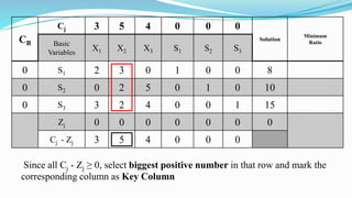 Lp model, simplex method | PPTX