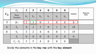 Lp model, simplex method | PPTX