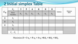 Lp model, simplex method | PPTX | Programming Languages | Computing
