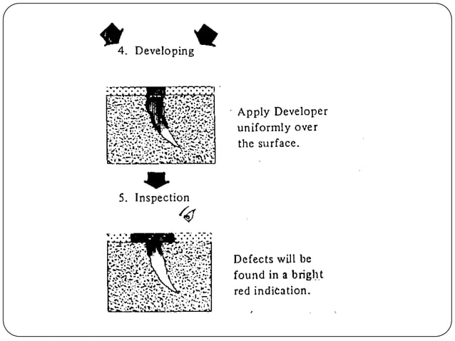LIQUID PENETRANT AND MAGNETIC PARTICLE INSPECTION | PPTX