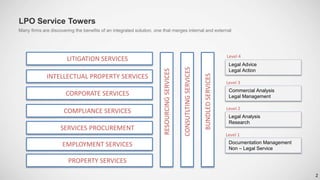 Legal Process Outsourcing (LPO) - Everything about LPO | PPT