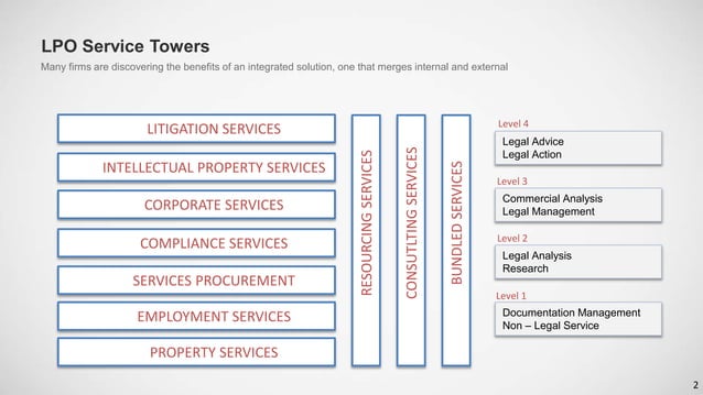 Legal Process Outsourcing (LPO) - Everything about LPO | PPT