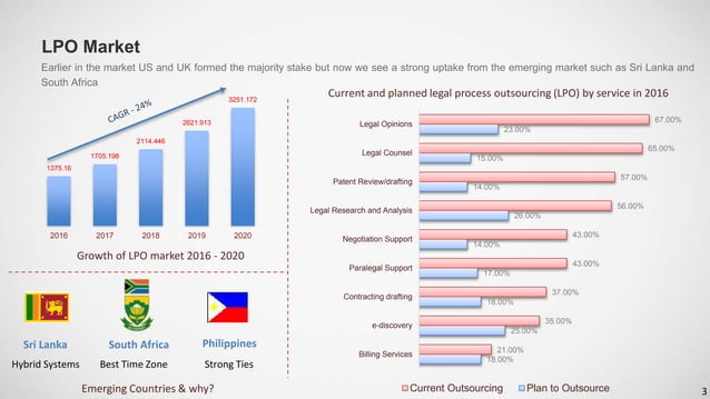 Legal Process Outsourcing (LPO) - Everything about LPO | PPT