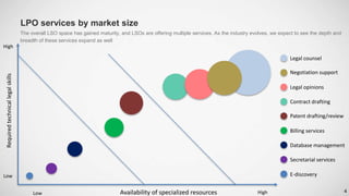 Legal Process Outsourcing (LPO) - Everything about LPO | PPT
