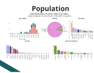 Demonstrating using population level data for patient care & system ...