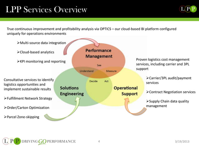 Lpp Introduction Presentation Ppt