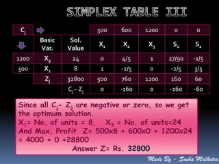 Lpp simplex method | PPTX