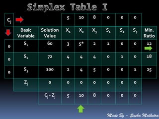 Lpp simplex method | PPTX