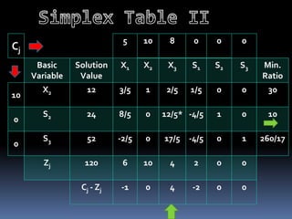 Lpp simplex method | PPTX