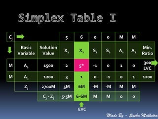 Lpp simplex method | PPTX