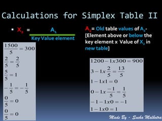 Lpp simplex method | PPTX