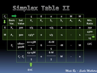 Lpp simplex method | PPTX