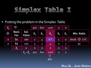 Lpp simplex method | PPTX