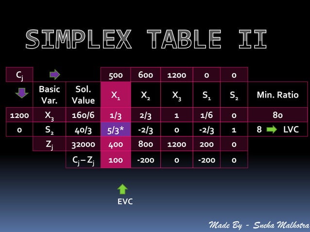 Lpp Simplex Method Ppt
