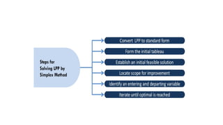 lpp and simplex method to solve system of equations | PPT