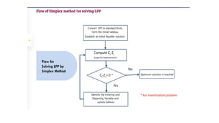 lpp and simplex method to solve system of equations | PPT