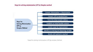 lpp and simplex method to solve system of equations | PPT