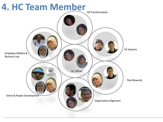 Lpp hcm team profile | PPT