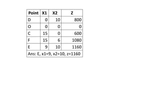 Lpp numerical solved | PPTX