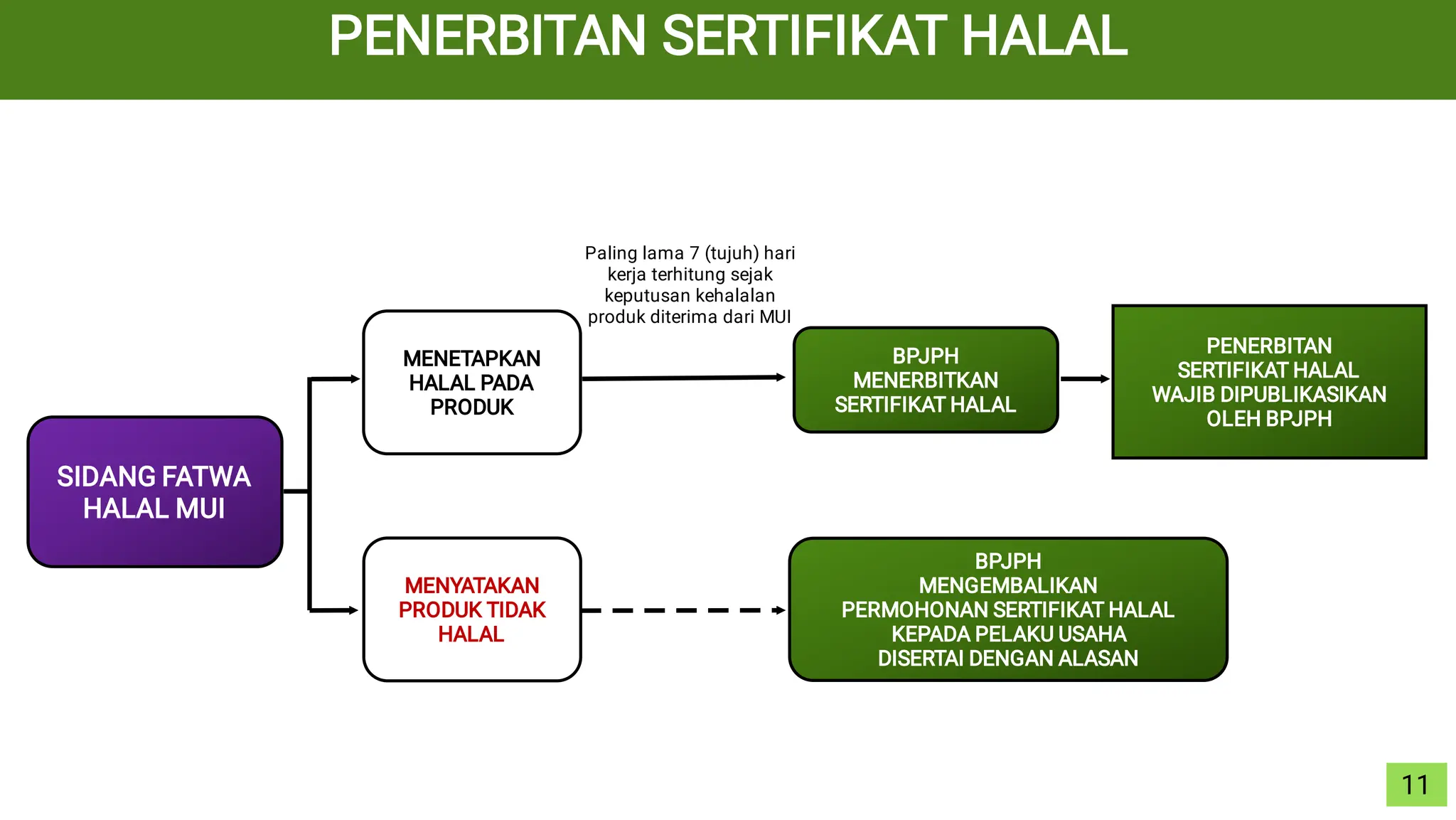 LPPOM MUI - Sertifikasi Halal Ketentuan Regulasi JPH | PDF
