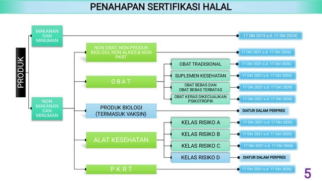 LPPOM MUI - Sertifikasi Halal Ketentuan Regulasi JPH | PDF