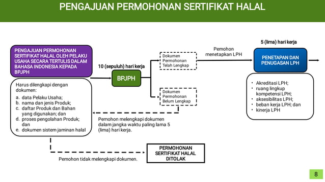 LPPOM MUI - Sertifikasi Halal Ketentuan Regulasi JPH | PDF