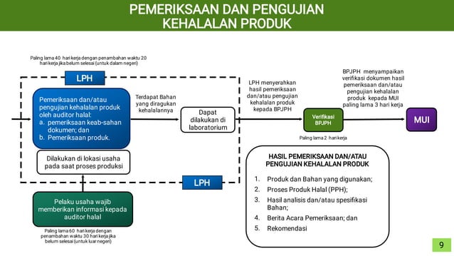 LPPOM MUI - Sertifikasi Halal Ketentuan Regulasi JPH | PDF
