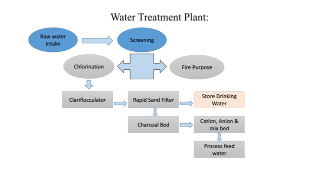 Heavy water Plant, Kota Training Presentation for civil engg. works ...