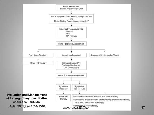 LPR Laryngopharyngeal Reflux | PPTX