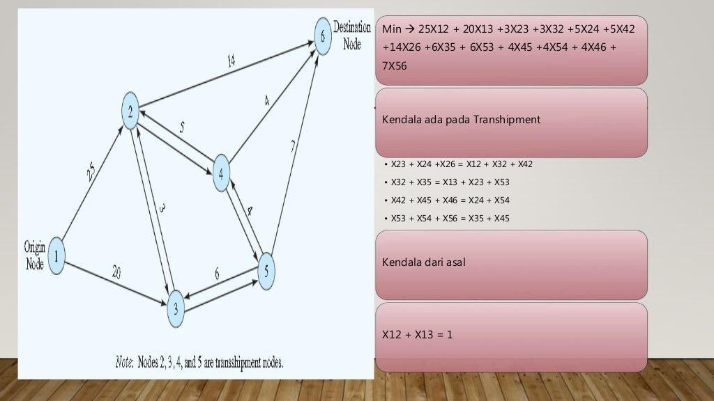 Linear Programming dan analisa jaringan: Rute Terpendek | PPTX