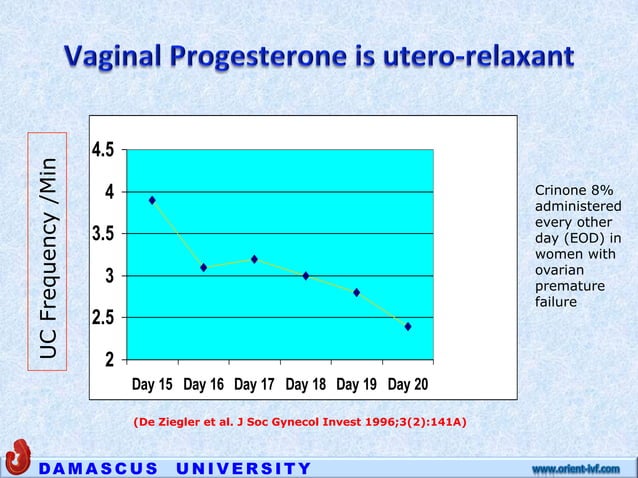 Luteal Phase Support | PDF