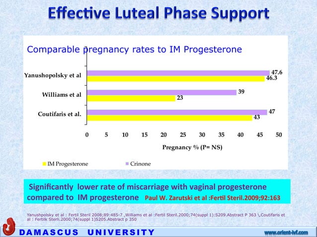 Luteal Phase Support | PDF