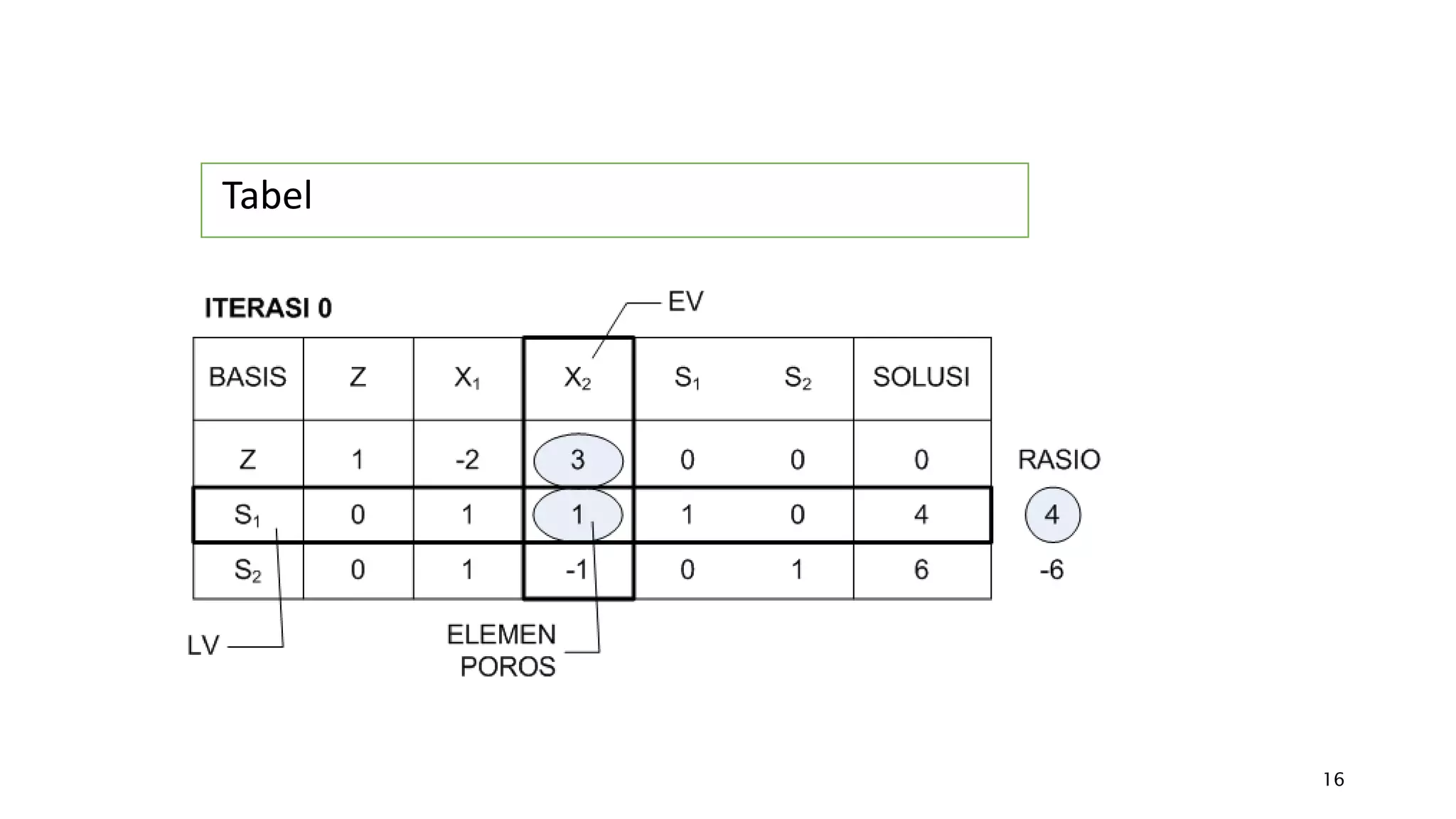 LP SIMPLEKS KASUS MINIMISASI.pptx