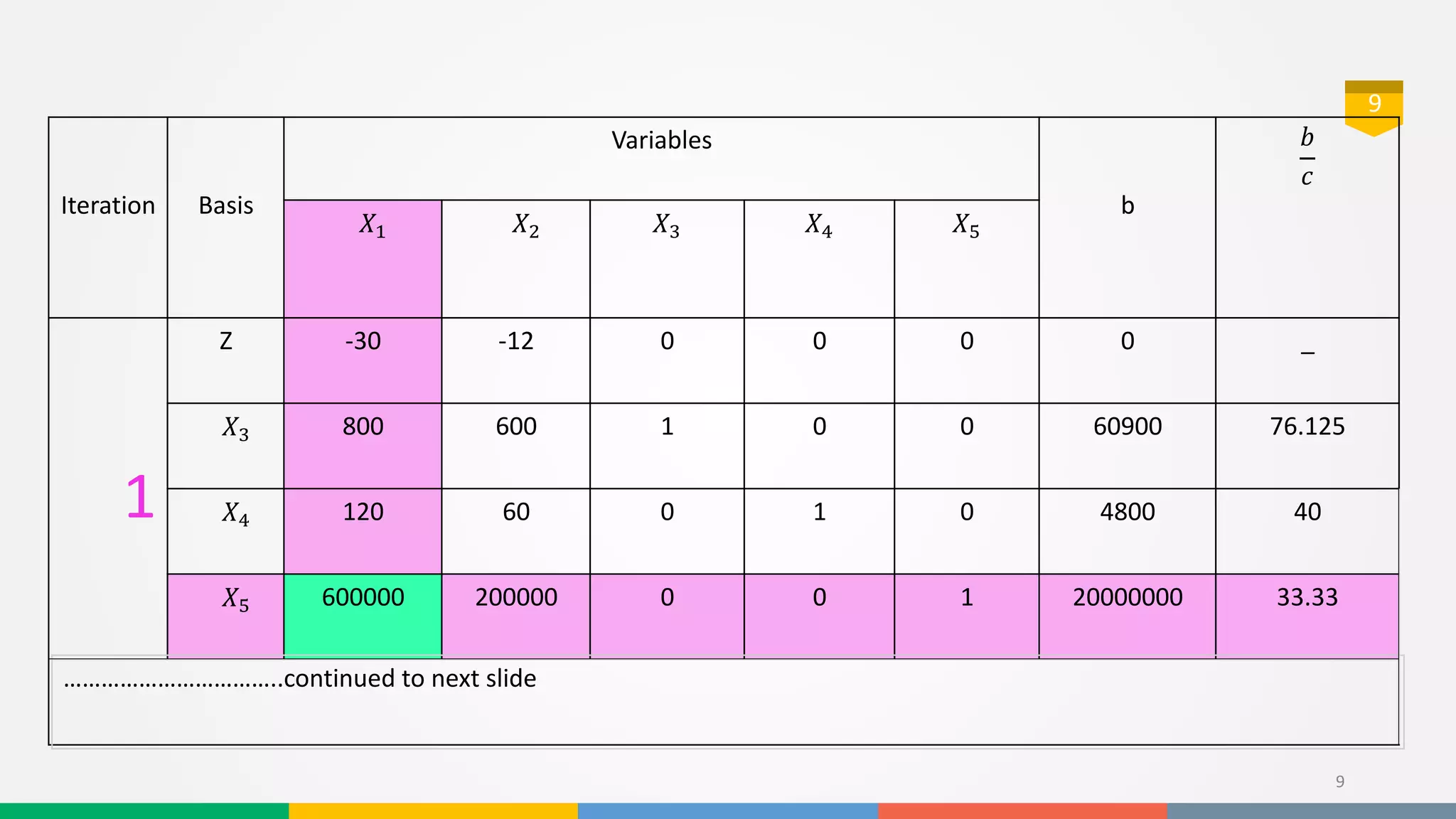 Lp simplex method example in construction managment | PPTX