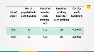 Lp simplex method example in construction managment | PPTX