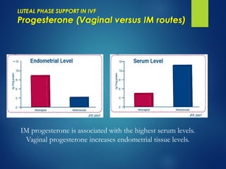 Luteal Phase Support In IVF | PDF