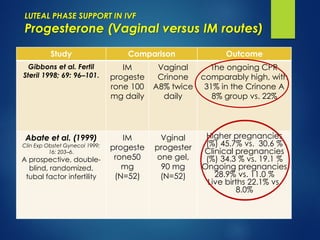 Luteal Phase Support In IVF | PDF