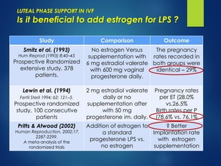 Luteal Phase Support In IVF | PDF