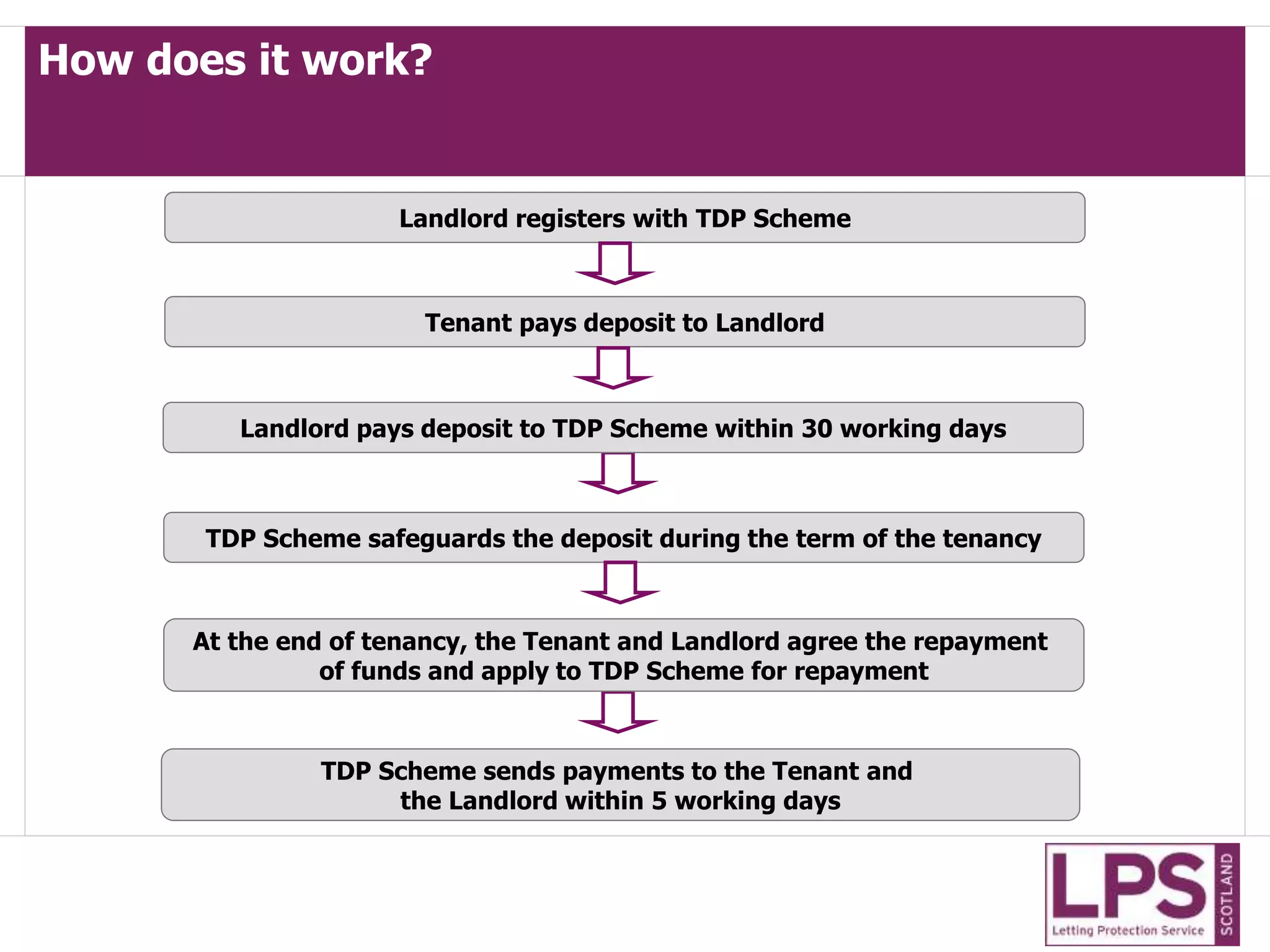 LPS Scottish Property Technology Roadshow Slides | PPT