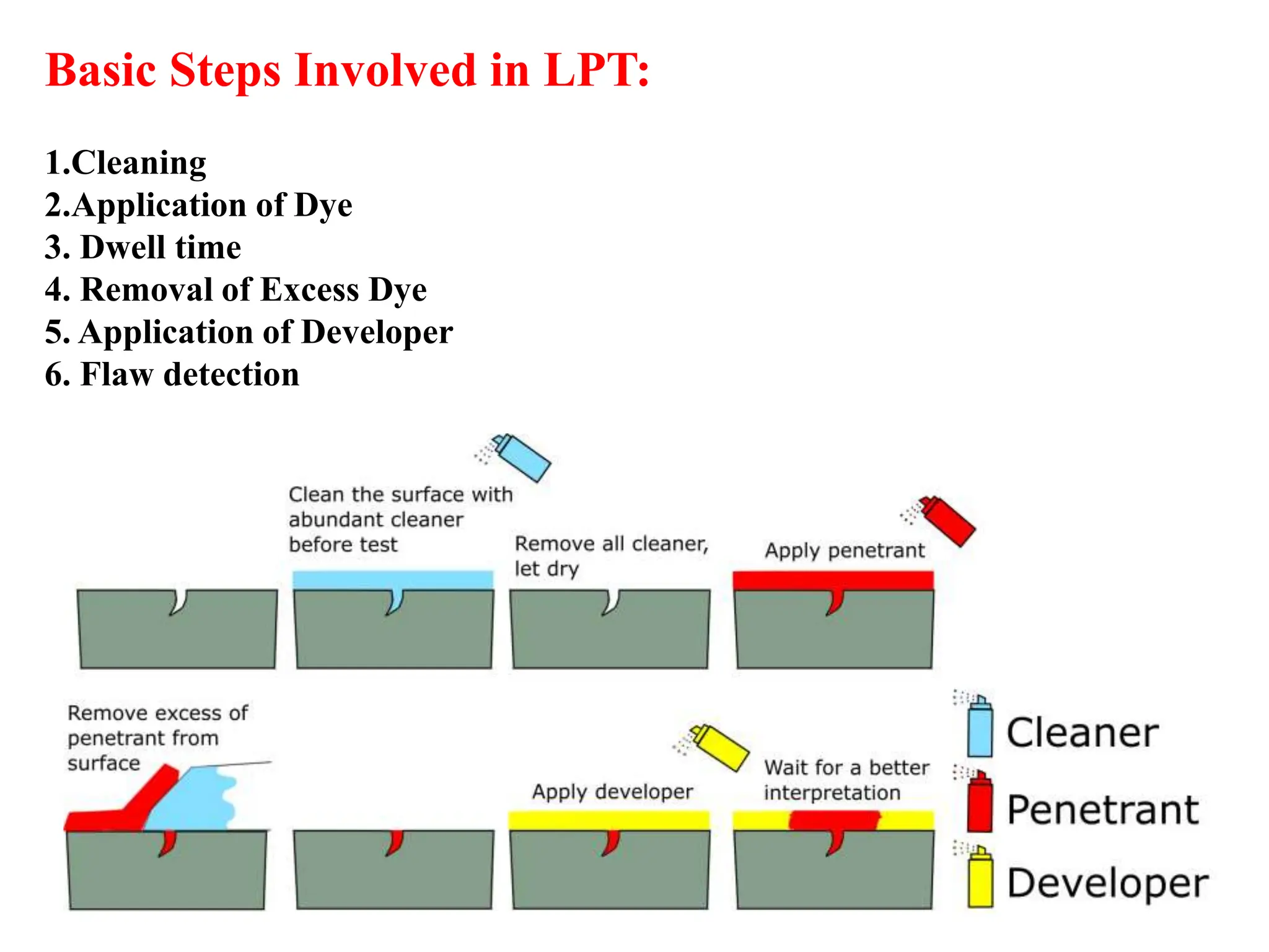 Liquid Penetrating Test Industrial Metallurgy.pptx