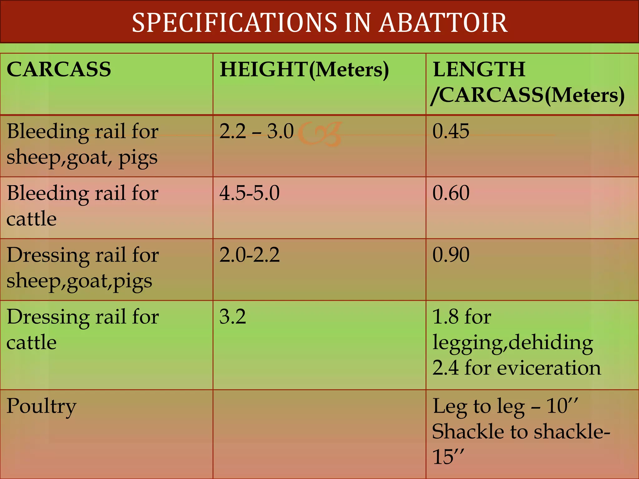 LAYOUT,DESIGN ,OPERATIONS ,EQUIPMENTS and maintenance in SLAUGHTER ...