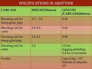 LAYOUT,DESIGN ,OPERATIONS ,EQUIPMENTS and maintenance in SLAUGHTER ...