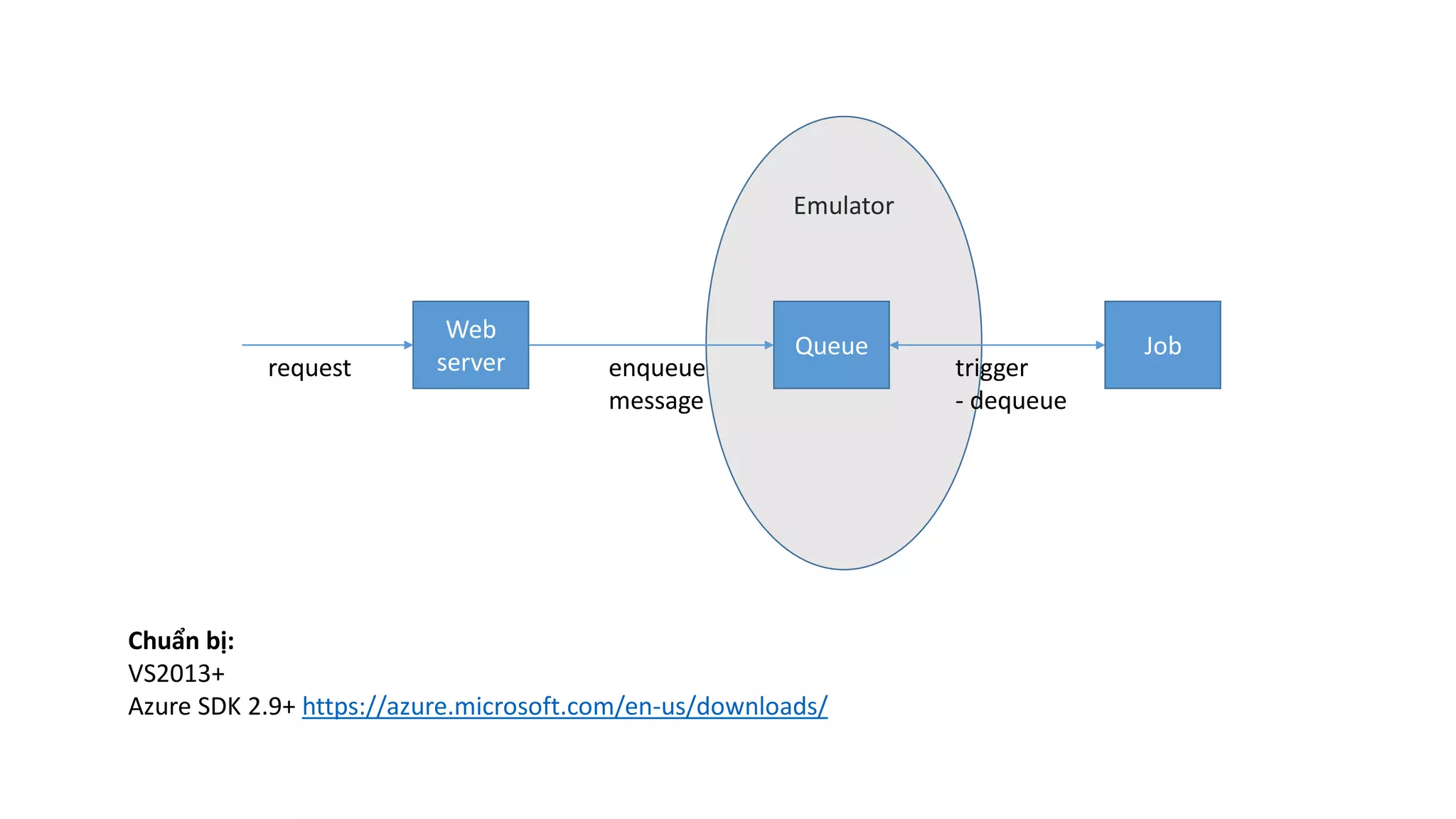 Lập trình background job bằng azurequeue và webjob sử dụng azure ...
