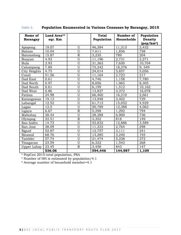 LPTRP GenSan.pdf | Developmental Sites | Real Estate