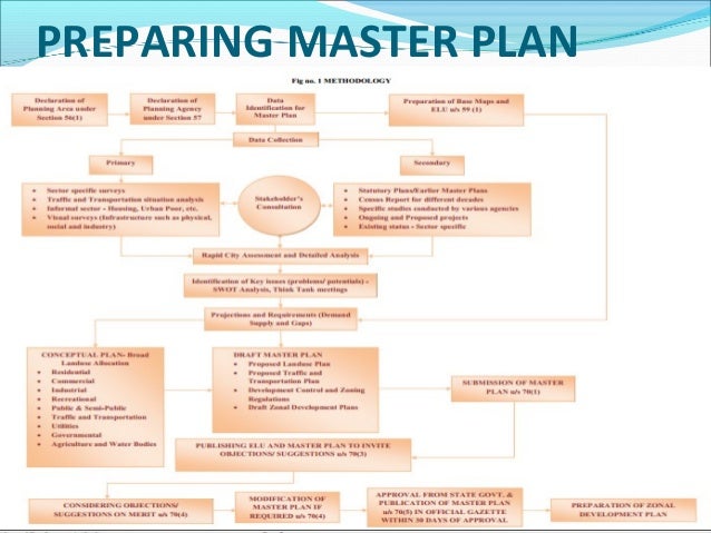 Methodology for Preparation of Master Plan