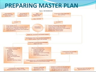 Methodology for Preparation of Master Plan | PPT