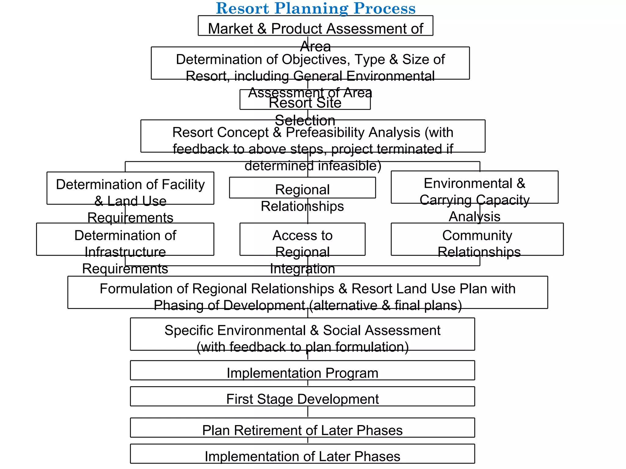 planning resort planning | PPT