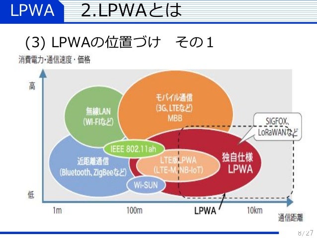 LPWA基礎の基礎