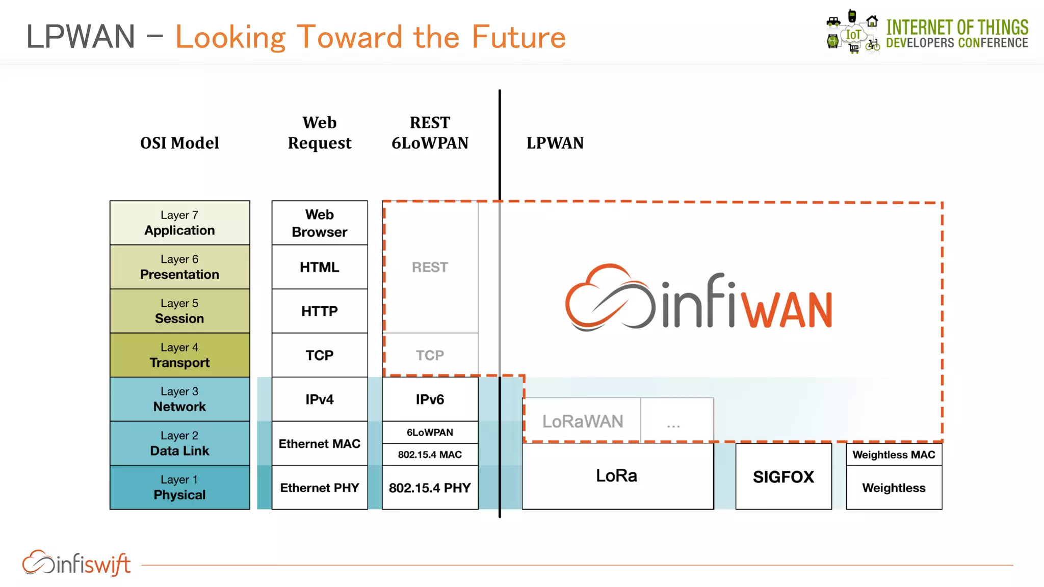 LPWAN for IoT | PDF