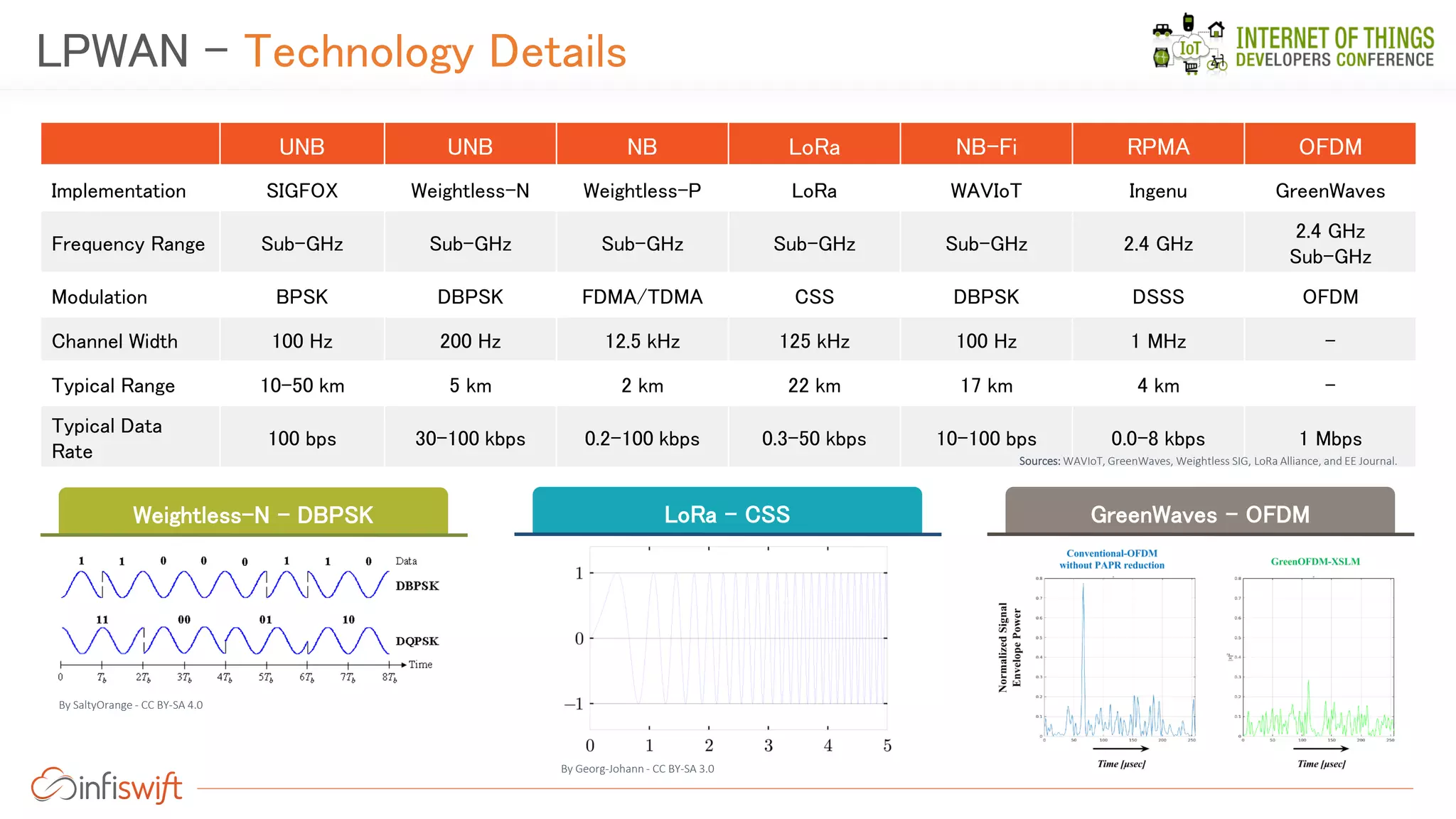 LPWAN for IoT | PDF